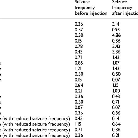 Summary Of Spontaneous Seizure Activity And Npy Immunoreactivity In Download Table