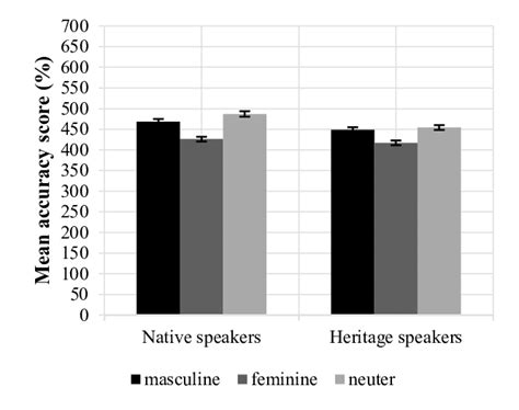 11 Reaction Times In The Lexical Decision Task For Native Speakers And Download Scientific
