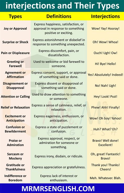 Interjections And Their Types Definitions And Examples Mr Mrs English