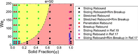 Partition Map Of Drop Oblique Impact Outcomes On Superhydrophobic