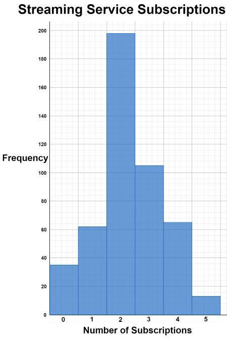 Using A Frequency Distribution To Create A Histogram Practice Algebra