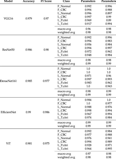 Five Model Test Classification Performance Of The Citrus Dataset Download Scientific Diagram