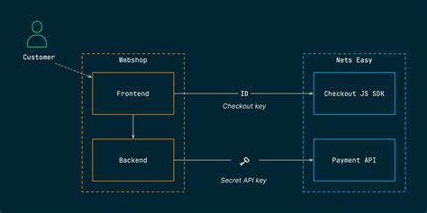Integrate Checkout On Your Website Checkout Nexi Group Developer Portal