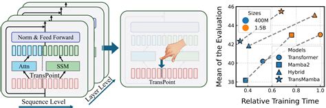 Transmamba Flexibly Switching Between Transformer And Mamba