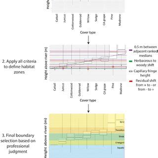 Sample Box Plot Analysis Showing Cover Types Ranked From Lowest Median Download Scientific