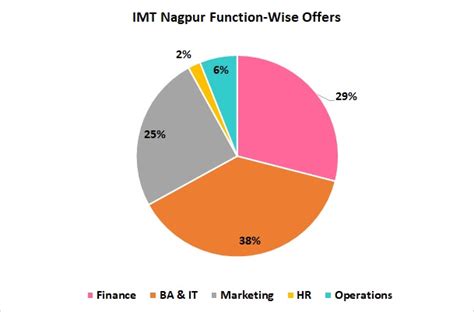 IMT Nagpur Placements Highest Average Package Trends Top Companies