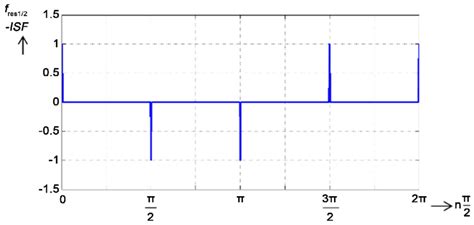 Normalized Derivative Impulse Function Of Rectangular Waveform With