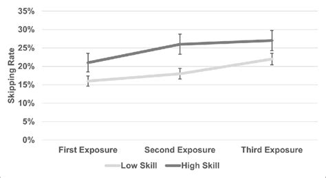Average Skipping Rate Across Three Exposures For High Skill And