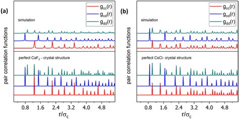 Pair Correlation Functions Of The Equilibrium Configurations In The Download Scientific Diagram