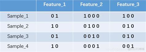 Pytorch中的杜热编码向量 Pytorch 独热编码level的技术博客51cto博客