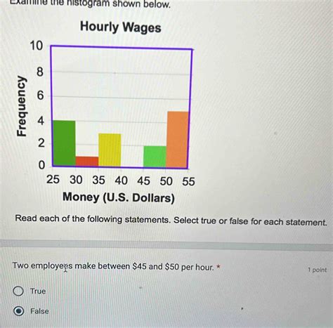 Solved Examine The Histogram Shown Below Hourly Wages Money Us
