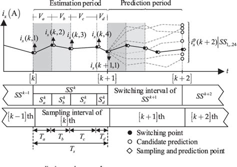 Figure 3 From Hybrid Switching Of Four Voltage Vector Model Free Predictive Current Control For