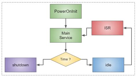 Atmel Tiny 88 Mcu Firmware Architecture