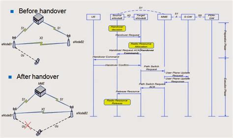 Telecom Knowledge And Experience Sharing Handover Optimization