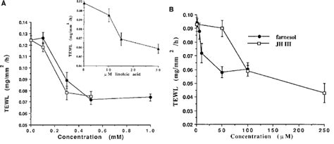 Dose Response Of Ppar Or Fxr Activators On Barrier Development In