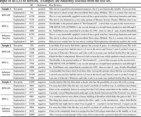 Table 1 From Representer Point Selection Via Local Jacobian Expansion For Post Hoc Classifier