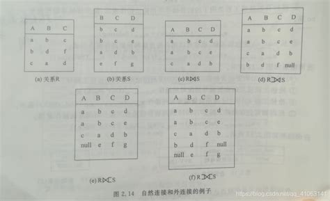 关系代数与sql语句关系代数和sql语句 Csdn博客
