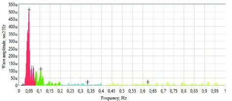 Spectral Analysis Of Frequency FFT Method A Period Of 41 Week Download Scientific Diagram