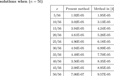 the numerical results for absolute error between exact and approximate