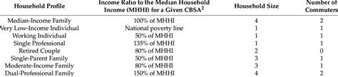 Type Of Households In The Location Affordability Index Lai Download Scientific Diagram