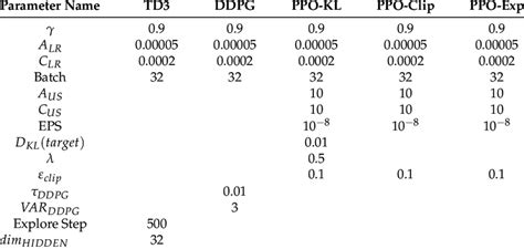 The Main Hyperparameters Of The Algorithm Used In The Experiment