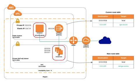 Creating Vpc In Aws Cloud With Nat Gateway