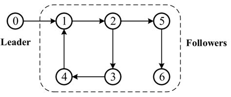 The Topology Structure For Leader Follower Mass Download Scientific Diagram