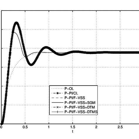 Maximum Overshoot Enlargement Reached By The Plant For The First