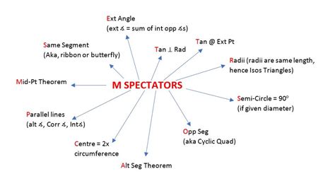 Tips To Mastering Proofs Of Plane Geometry O Level A Math