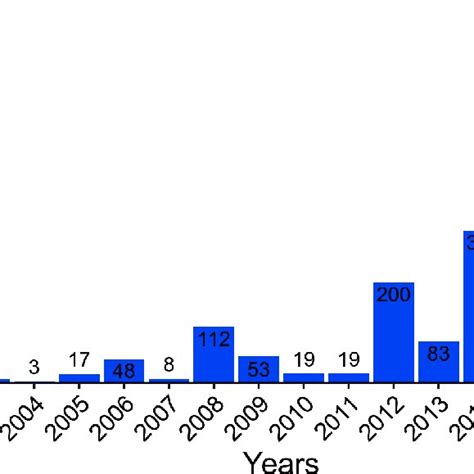 Number Of Sequences Deposited Per Year Download Scientific Diagram