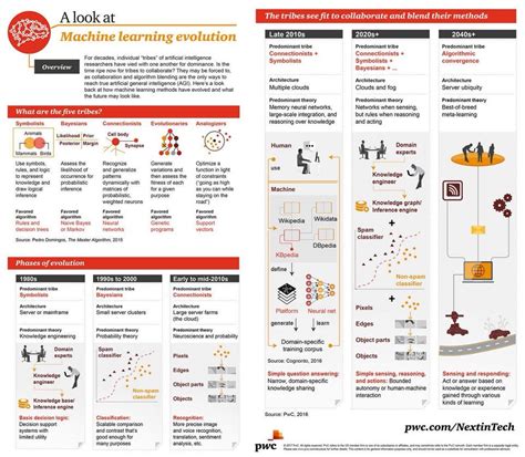 A Look At Machine Learning Digital Construction Week