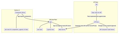 Contract Testing Between Frontend And Api — Merlin Mason