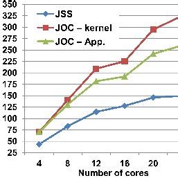 IDE Data Parallel CPU Based Experimental Results On Mc4 For The