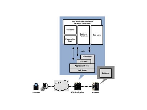 Ppt Owasp Asvs Levels Powerpoint Presentation Free Download Id 3957900