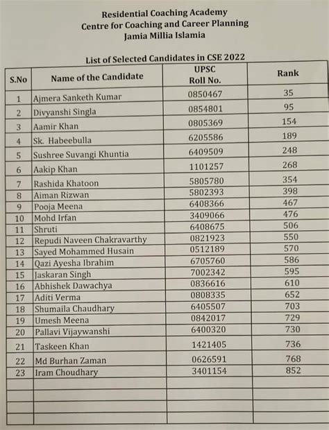 UPSC CSE Result 2022 23 Babes From Jamia RCA Selected In Civil