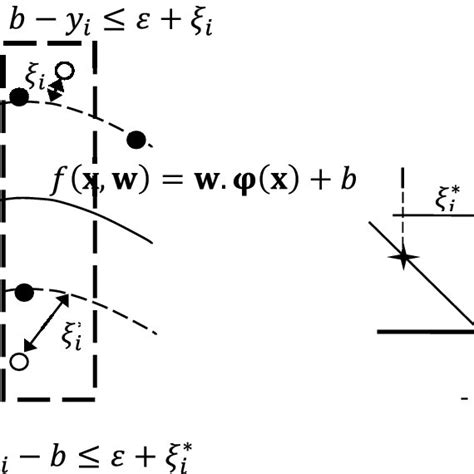 Nonlinear Svr With Insensitive Loss Function Download Scientific Diagram