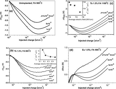 Normalized Constant Current Voltage Vs The Injected Charge As A