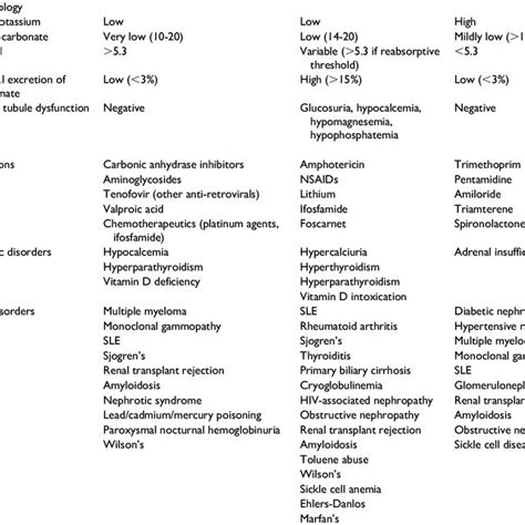 Causes Of Renal Tubular Acidosis As Stratified By Pathophysiology And