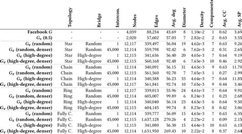 Properties Of The Facebook Graph Obtained From Various Expansions Using