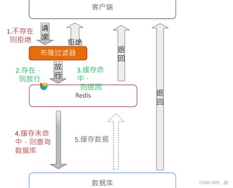 Redis的缓存穿透、缓存击穿和缓存雪崩redis 缓存穿透雪崩 Csdn博客