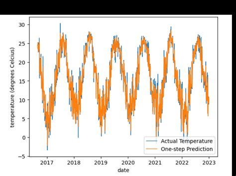 When To Use Grus Over Lstms