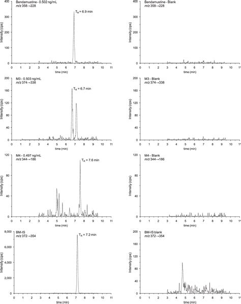 Figure 1 From Development And Validation Of Lc Ms Ms Assays For The Quantification Of