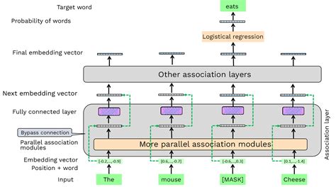 BERT How Do Vectors Accurately Describe The Meaning Of Words Lamarr Blog