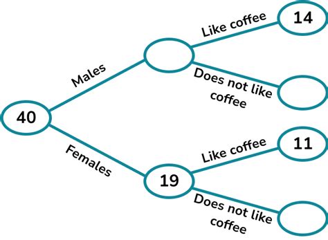 Frequency Trees Gcse Maths Steps Examples And Worksheet