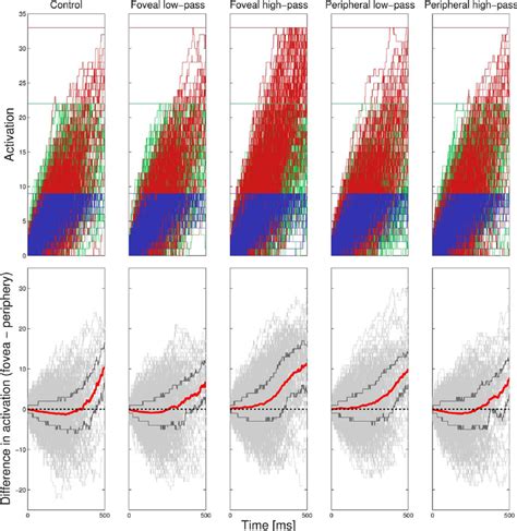 Results Of 500 Model Runs Per Condition Using The Fitted Parameter