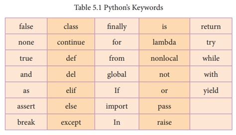 Tokens Python