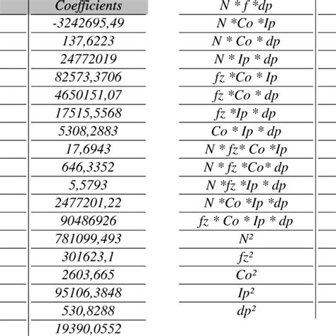 Variable Interactions With Their Regression Coefficients For The Download Table