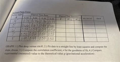 Solved GRAPH 1 Plot aexp versus sinθ 2 Fit data to a Chegg com