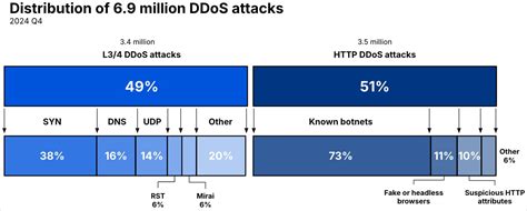 Global Ddos Attacks Surge 53 As Record Breaking 56 Tbps Attack Tests