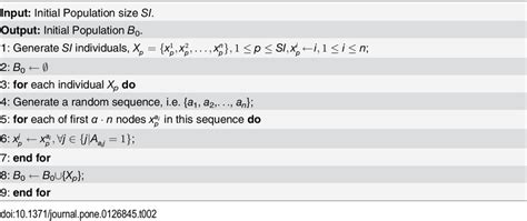 algorithm 2 population initialization procedure download table